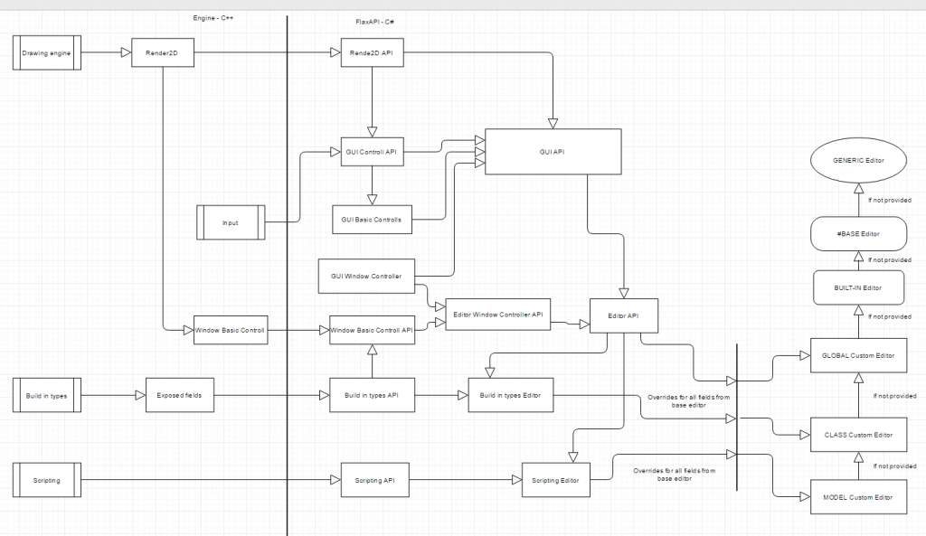Flax Facts #3 - Let's design Editor - Flax Engine